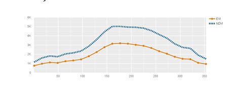 Chart Styling Google Earth Engine Google Developers
