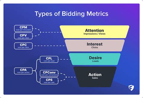 What Is Cost Per Conversion Plus Easy Tips To Improve It