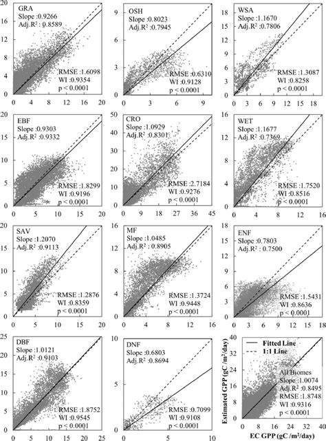 Gpp Validation Against Ec Flux Tower Measurements For Different Pfts Download Scientific Diagram