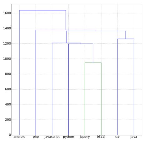 quick reminder clustering