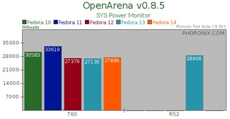 Is Linux Power Management Getting Better Or Worse Phoronix