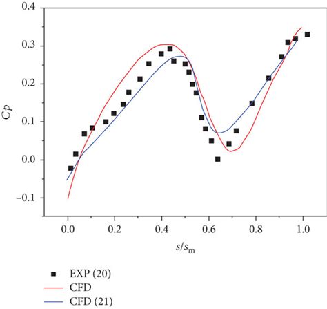 The Surface Pressure Coefficient For L Down Download Scientific Diagram