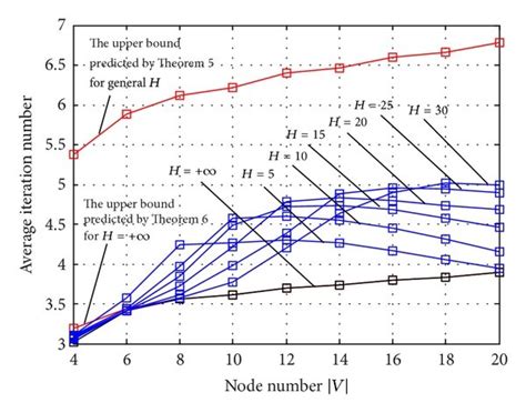 The Average Iteration Number Performance Download Scientific Diagram
