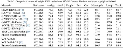 Pdf Fusion Mamba For Cross Modality Object Detection Semantic Scholar