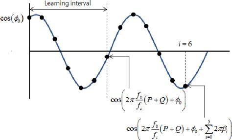 Figure From Pade Approximation Based Adaptive Parameter Estimation For Radar Signal Active