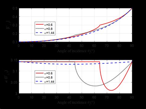 Reflection Coefficient For Perpendicular Polarization R D As Function Download Scientific