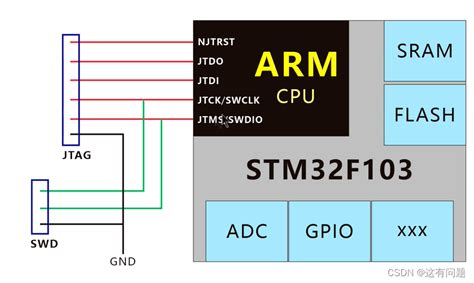 Stm32f103c8t6学习进化史2 理论知识积累smt32f103c8t6单片机 Csdn博客