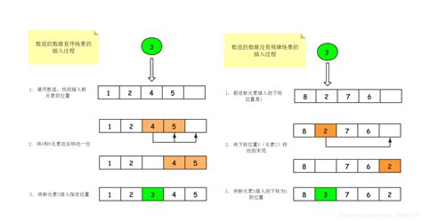 数据结构与算法—数组（插入、删除和查询） 数组插入 csdn博客