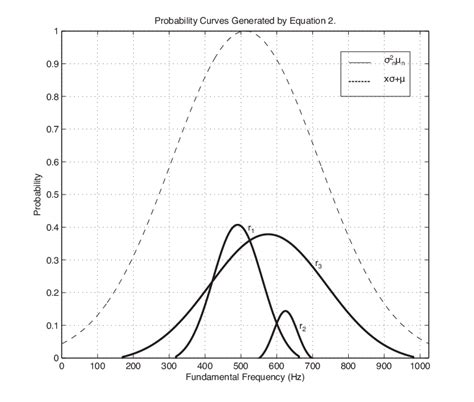 Pdf Of Distributions Created By The Suggested Model Here The Global