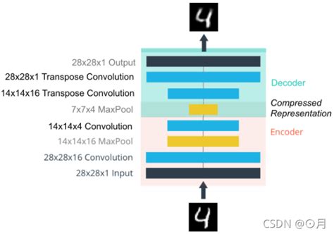 什么是encoder Decoder、seq2seq、attention？encoder Decoder什么时候提出的 Csdn博客