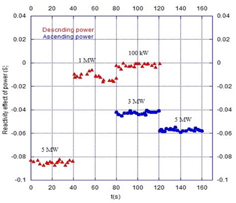 Qualitative Description Of The Measured Power Defect As A Function Of