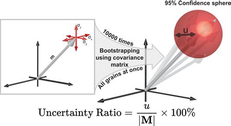 The Construction Of The Uncertainty Ratio The Covariance Matrix Is