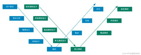 软件测试基础 csdn博客