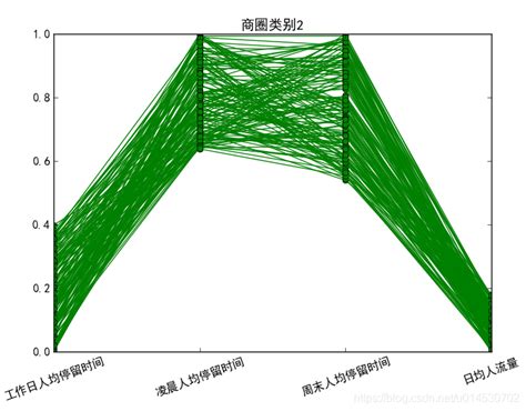 基于基站定位数据的商圈分析goforit Csdn博客基于基站定位数据的商圈分析