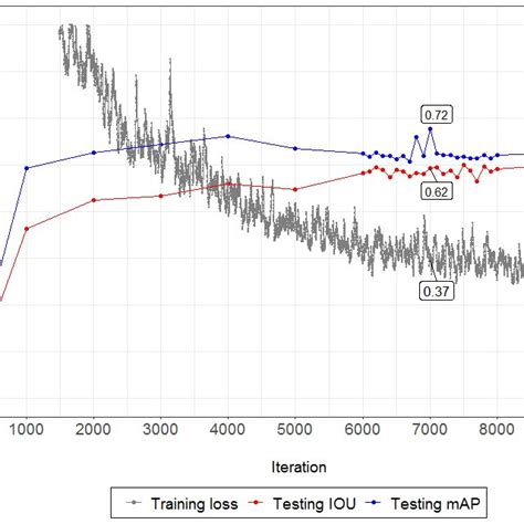 Training Loss And Testing Accuracy Of The YOLO You Only Look Once V
