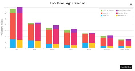 Side By Side Stacked Bar DevExtreme Charts Codesandbox