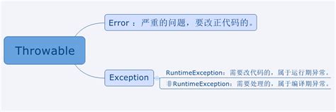 Throwable类与异常throwable类 和异常类 Csdn博客