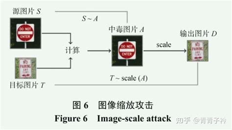 深度学习中的后门攻击综述 知乎