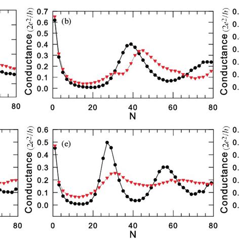 Color Online Conductance As A Function Of Length At Va A 021b