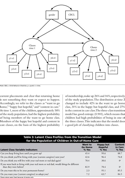 Latent Transition Model Download Scientific Diagram