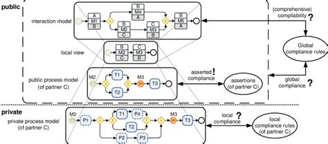Different Levels Of Compliance Rules In Distributed And Collaborative