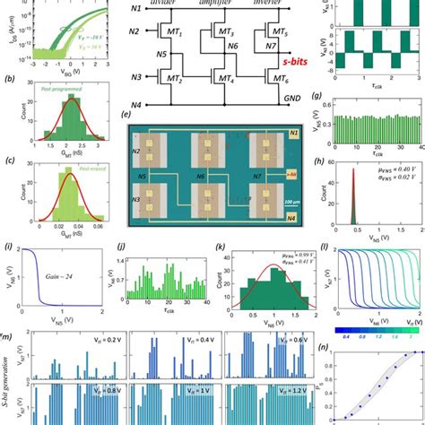 2d Memtransistor Based S Bit Generator A Transfer Characteristics Of A Download Scientific