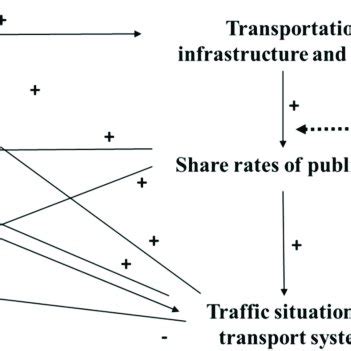 An Example Of System Structure And The Causal Loops Download Scientific Diagram