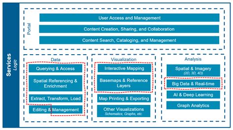 Real Time Data Streaming And Analytics System Overview Arcgis Architecture Center
