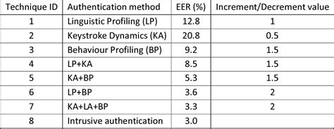 Table 7 From Continuous User Authentication Using Multi Modal