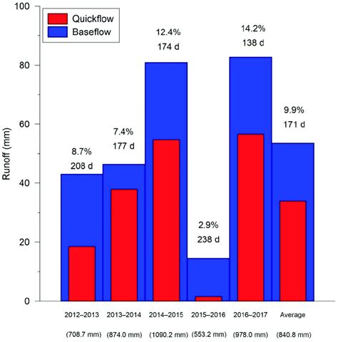 Baseflow And Quickflow Contributions Mm In The Total Flow For Each Download Scientific