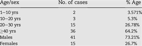 E Age And Sex Of Patients Download Table