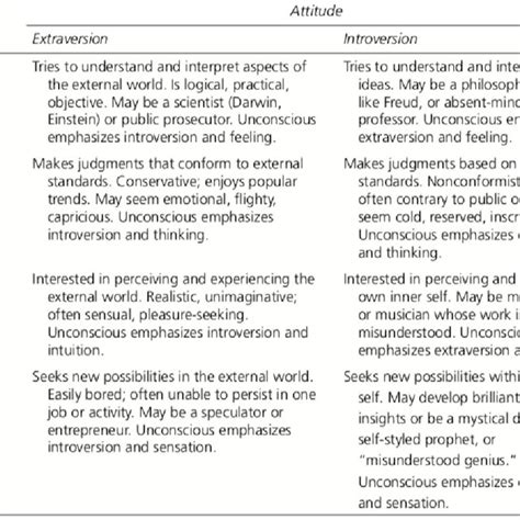 Jung S Psychological Types Source Ewen Download Scientific Diagram