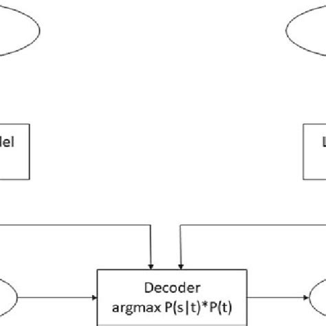 Statistical Machine Translation System Download Scientific Diagram