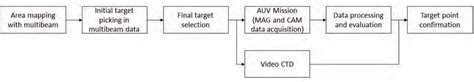 Workflow From Initial Multibeam Mapping To Target Point Confirmation Download Scientific Diagram