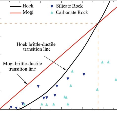 Brittle Ductile Transition Strength At Stephanie Fleming Blog