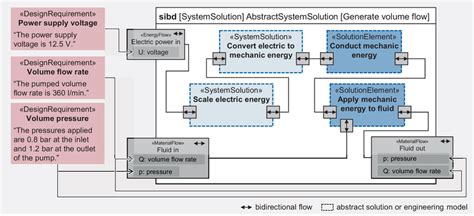 System Solution With Linked Design Requirements Download Scientific Diagram