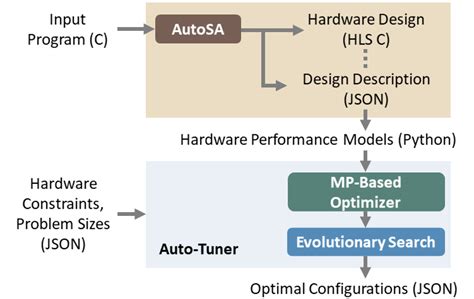Auto Tuning Genetic Search — Autosa 001 Documentation