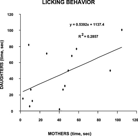 Regression Line Relating Pup Licking By MR And AR Female Offspring Download Scientific Diagram