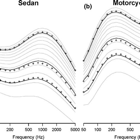 Power Spectra Across 13rd Octave Bands For Soundscapes Two Vehicle Download Scientific