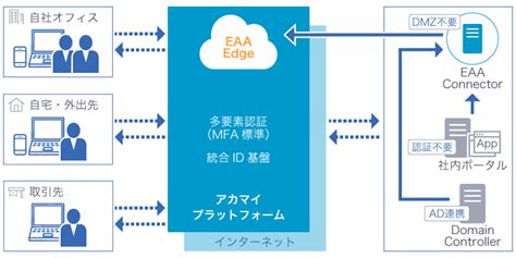 akamai enterprise application access（eaa） 株式会社ラック