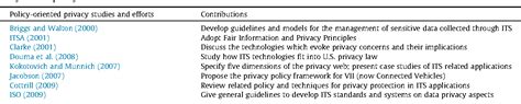 Table 1 From Privacy Protection Method For Fine Grained Urban Traffic Modeling Using Mobile