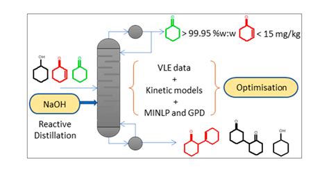Optimization Based Design Of A Reactive Distillation Column For The Purification Process Of