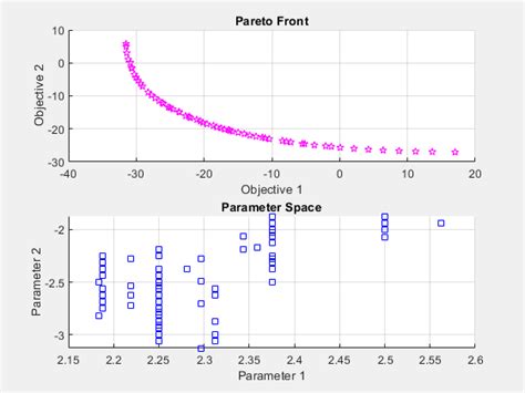Compare Paretosearch And Gamultiobj MATLAB Simulink