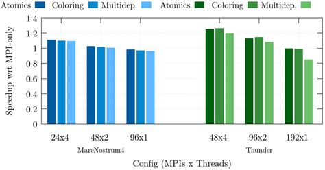 Speedup Of Hybrid Sgs Wrt The Mpi Only Code Download Scientific Diagram