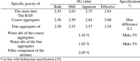 The Aggregate Specific Gravity And Water Absorption Download Scientific Diagram