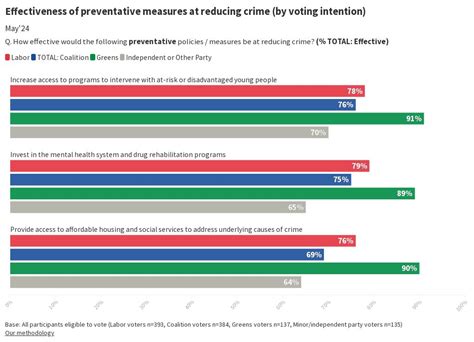 E894 Effectiveness Of Preventative Measures At Reducing Crime By