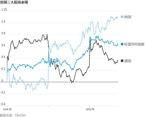 美股小漲，納指和標普500指數再創新高 Wsj