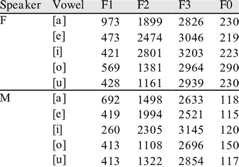 Mean Formant Values Rounded To Conserve Space In Hz By Speaker