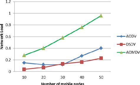 Figure 1 From Simulation Based Comparison Of Routing Protocols In