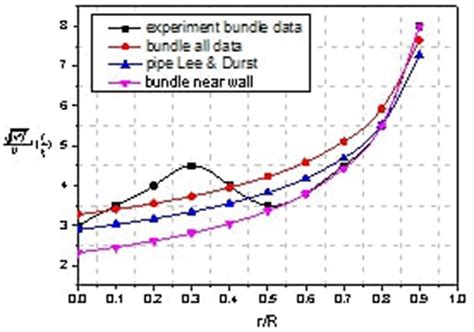 Comparisons Of Radial Turbulence Fluctuations And Fitted